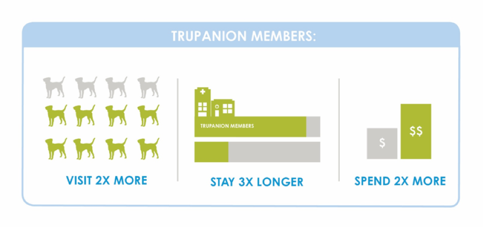 Trupanion Practice Management Software for Veterinary Hospitals